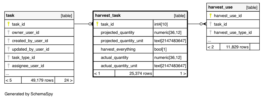 harvest_task - pg-litefarm.public