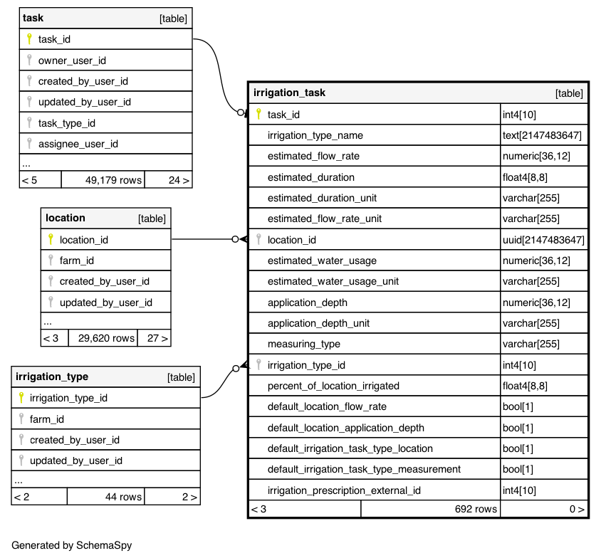 irrigation_task - pg-litefarm.public