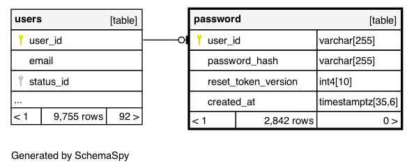 password - pg-litefarm.public